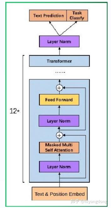 GPT系列大模型网络结构（GPT-1、GPT-2、GPT-3） - 知乎