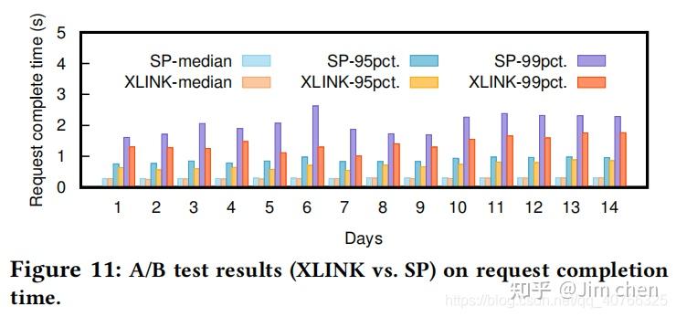 阿里Sigcomm 21 XLINK Multi-path QUIC解读 - 知乎