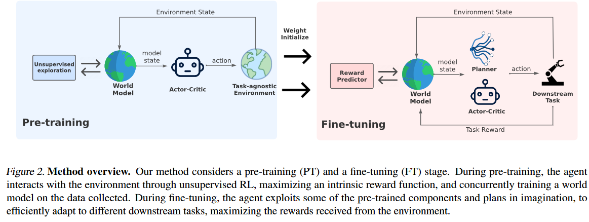 Mastering the Unsupervised Reinforcement Learning Benchmark from Pixels - 知乎