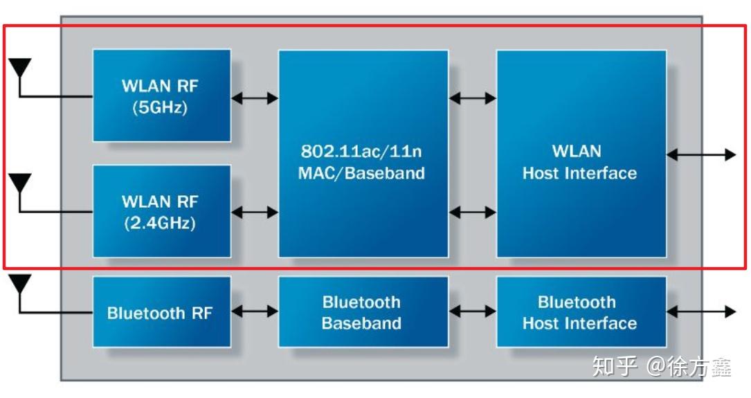 无线新技术1：同步双频 RSDB（Real Simultaneous Dual Band） - 知乎
