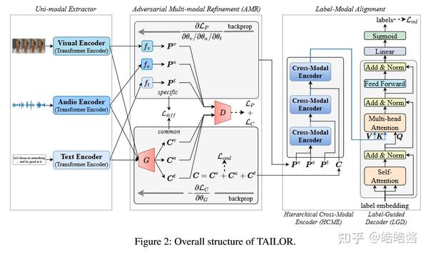 阅读记录2023 | 多模态论文（MultiModal） - 知乎