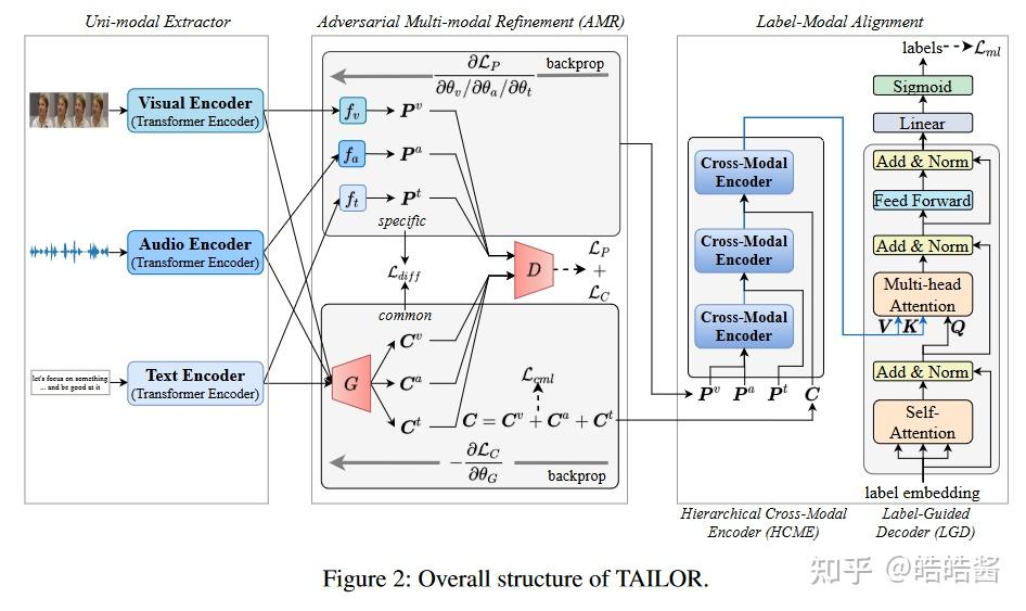 阅读记录2023 | 多模态论文（MultiModal） - 知乎