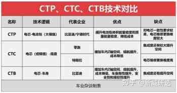 电池百科|CTP、CTB和CTC技术简析 - 知乎
