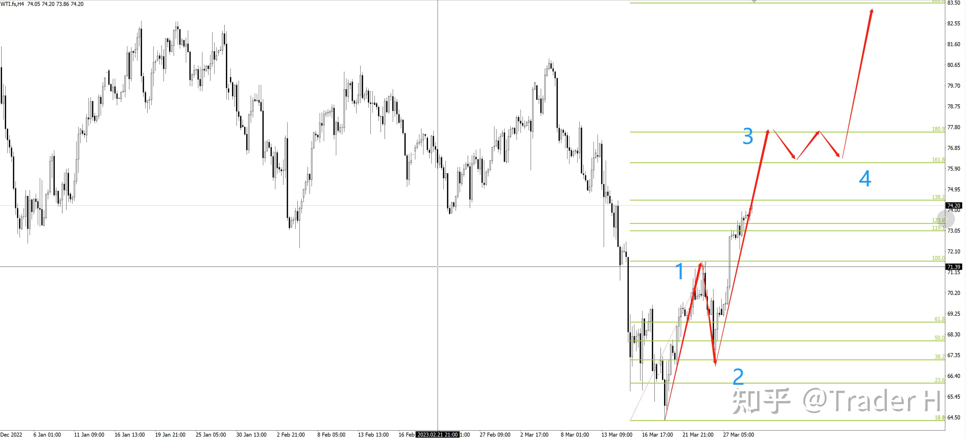 WTI原油走势分析 20230329 - 知乎