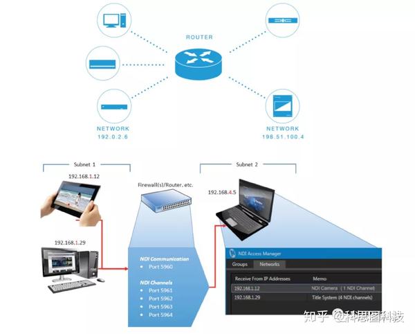 NDI基本特点介绍以及一些常见的问题解答 - 知乎