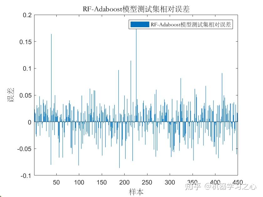 回归预测 | MATLAB实现基于RF-Adaboost随机森林结合AdaBoost多输入单输出回归预测 - 知乎