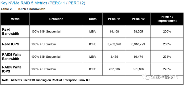 Dell PERC12 (H965i)：带风扇的RAID卡重现江湖 - 知乎