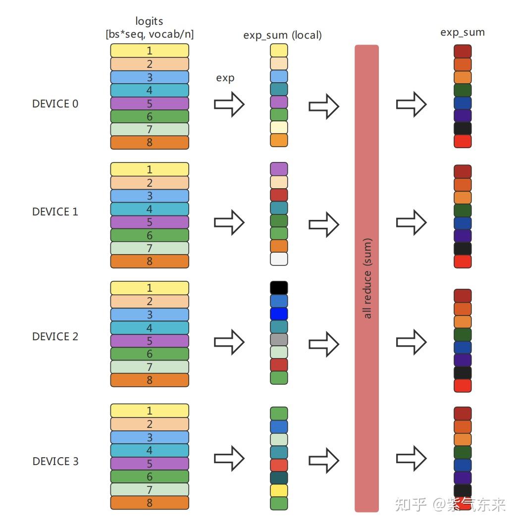 Cross Entropy Loss 的并行化方案 - 知乎