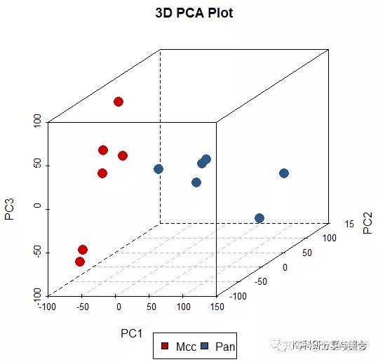 不好好作图的NCS系列(二)：3D版的PCA图 - 知乎