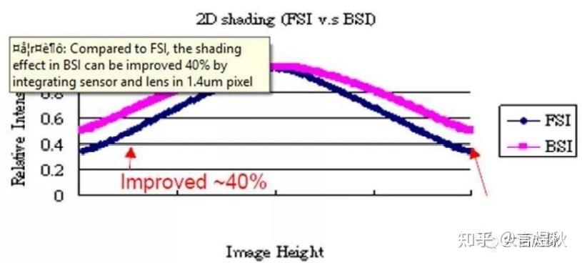 小谈 CMOS Sensor 设计之 FSI 和 BSI - 知乎