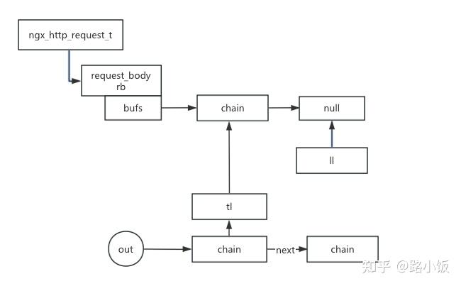 Nginx源码那些事儿-14-请求包体处理和转发（ngx_http_proxy_handler） - 知乎