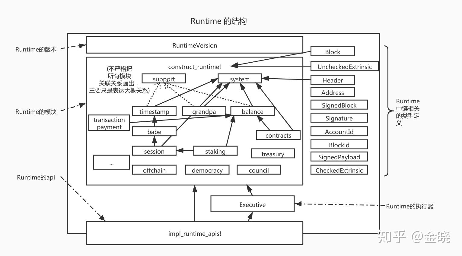 Substrate 入门 - Runtime的构成 -（十） - 知乎