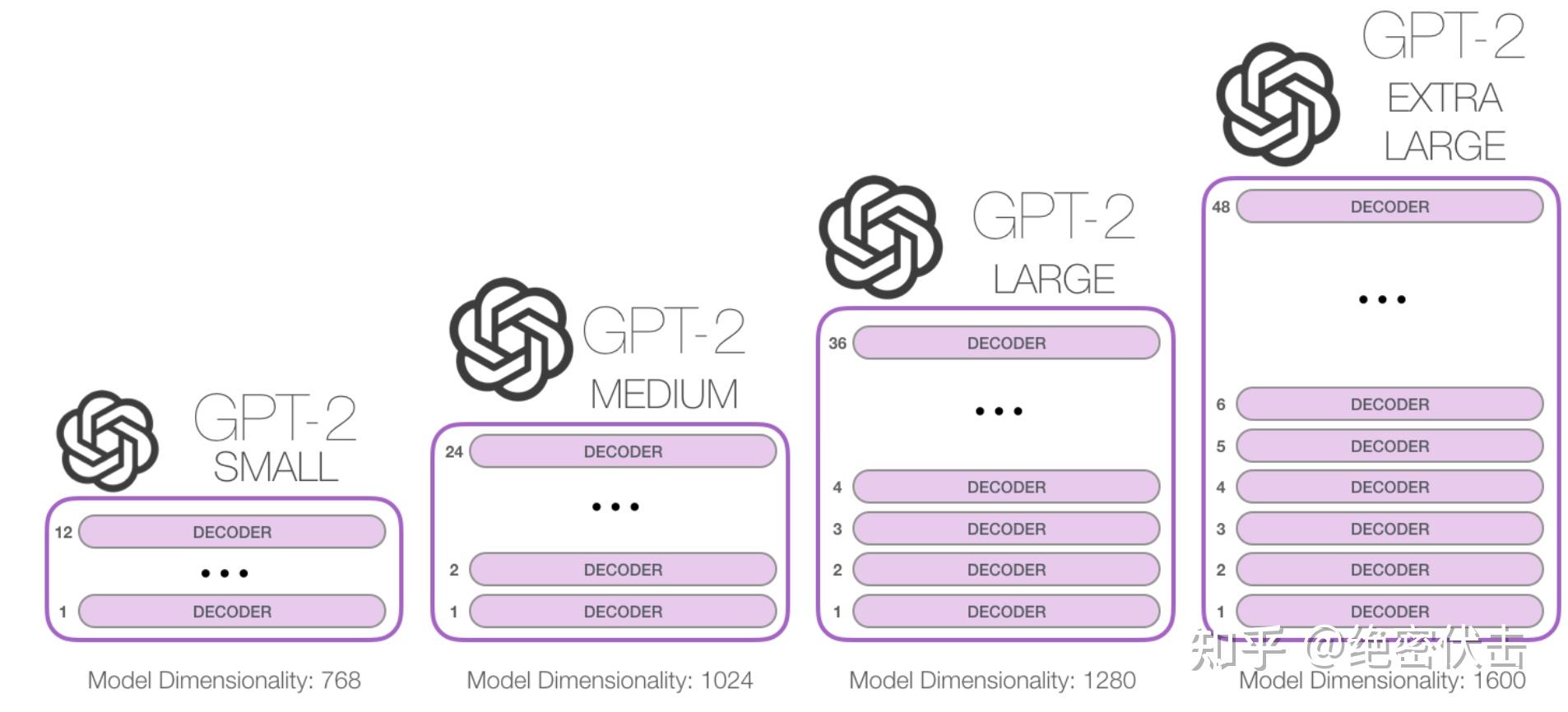 OpenAI ChatGPT（三）：十分钟读懂 GPT-2