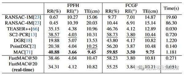 CVPR 2024 | FastMAC将获奖的MAC无损加速80倍 - 知乎