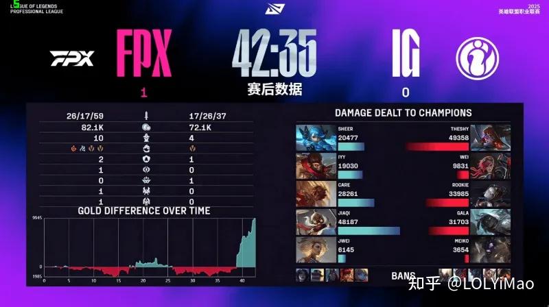 2025LPL第三赛段FPX 2-0 IG - 知乎