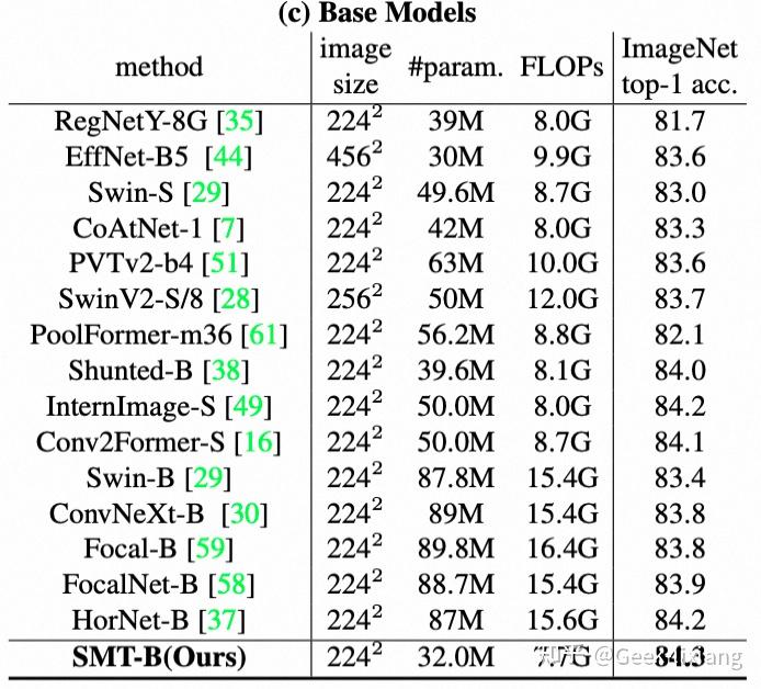 iccv2023 SMT 新的backbone 以80M参数达到sota - 知乎