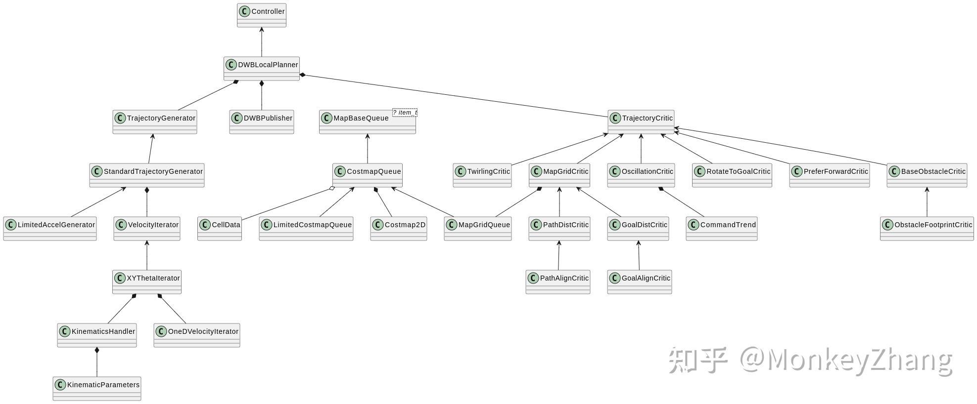 dwb_local_planner的类图分享 - 知乎