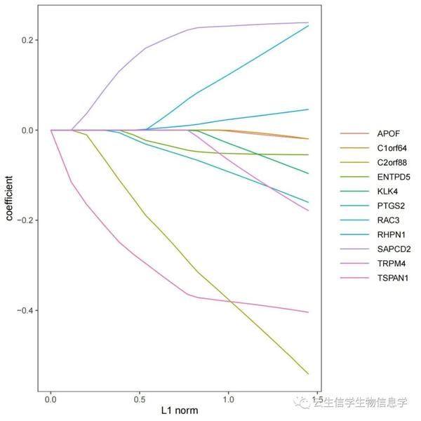 【代码分享42】自动化绘制LASSO算法回归模型图 - 知乎