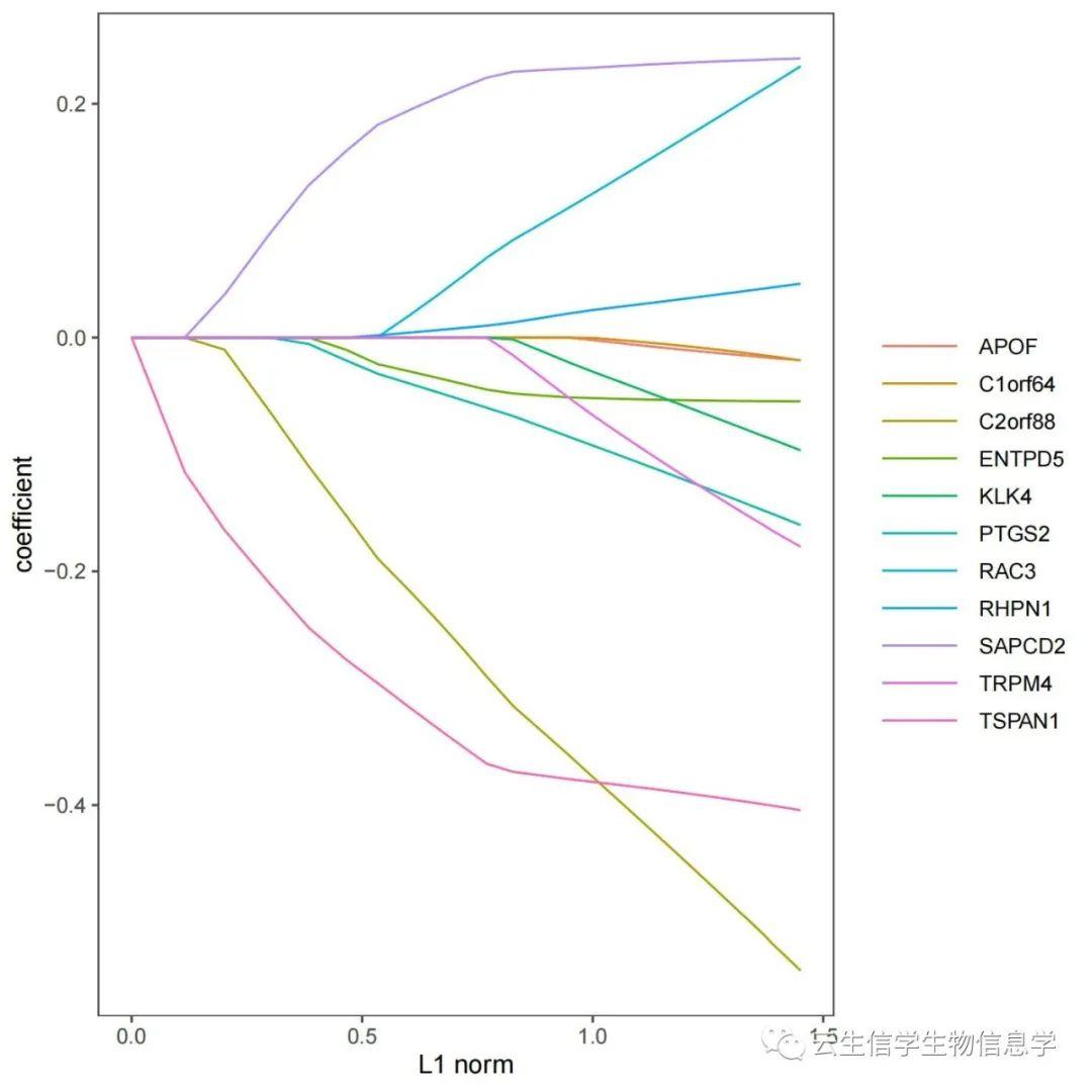 【代码分享42】自动化绘制LASSO算法回归模型图 - 知乎