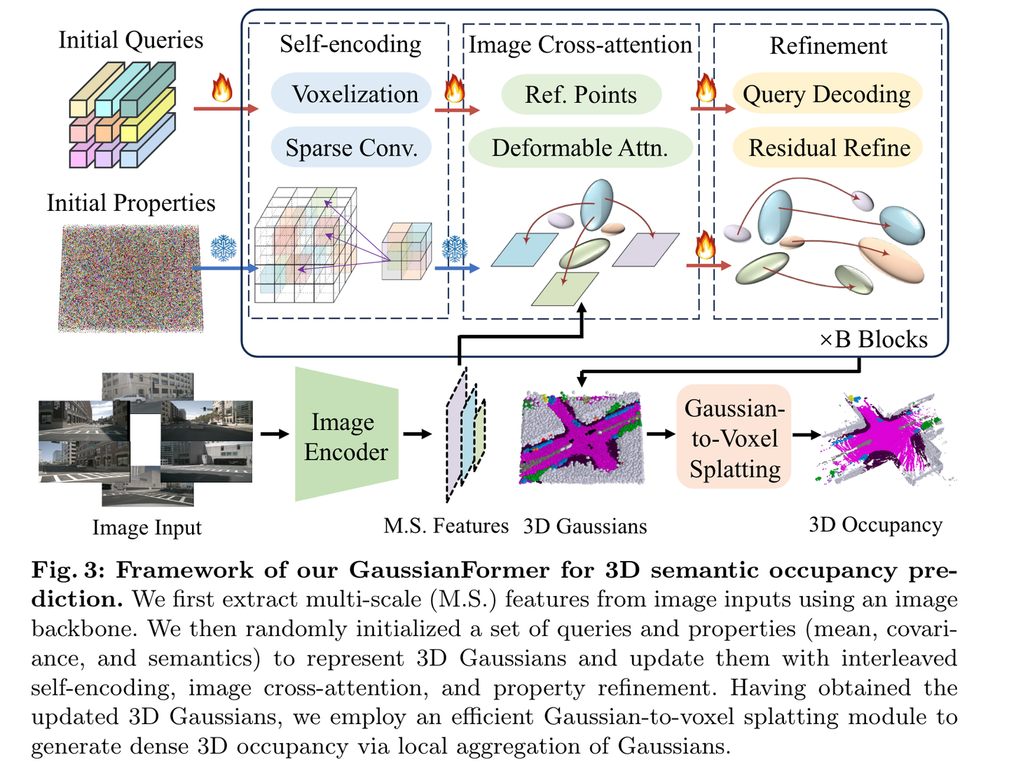 NeRF/3DGS&Beyond 05.28（稀疏动态血管重建、Diffusion4D、FeatSplat、F-3DGS、PyGS、GaussianFormer、GSDeformer ...