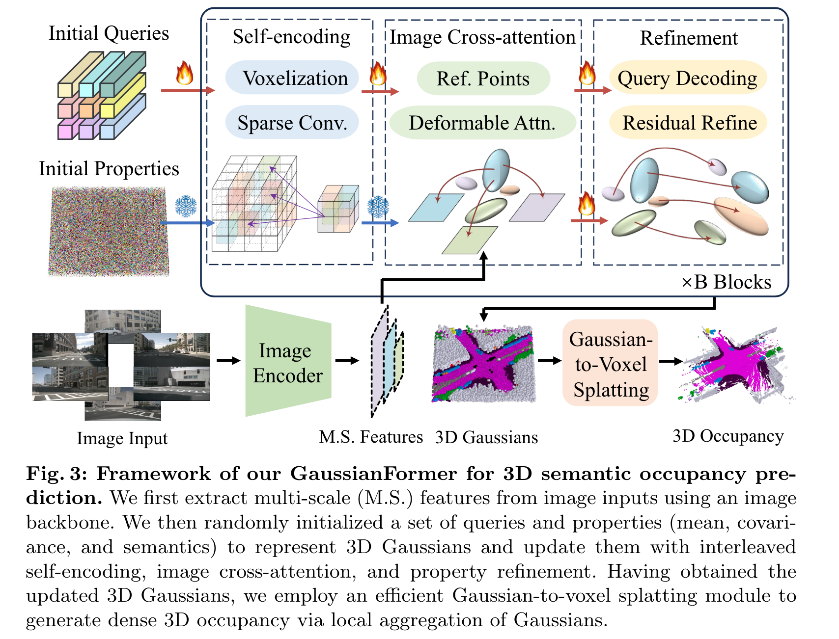 NeRF/3DGS&Beyond 05.28（稀疏动态血管重建、Diffusion4D、FeatSplat、F-3DGS、PyGS、GaussianFormer、GSDeformer ...