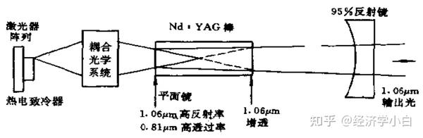 DPSSL半导体激光器泵浦固体激光器泵浦分类：端面、侧面、碟片 - 知乎
