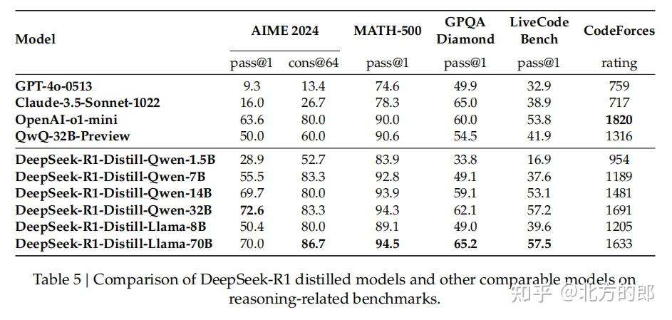 DeepSeek-R1发布：HuggingFace趋势榜第一，通过强化学习激发大语言模型的推理能力 - 知乎