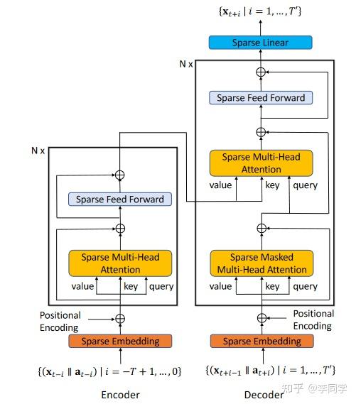 transformer交通预测入门辅助理解 - 知乎