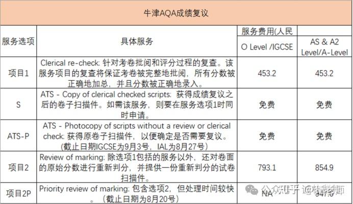A-Level 三大考试局（爱德思、CIE、牛津 AQA）的合分规则 - 知乎