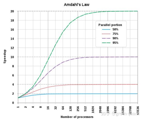 Mastering Concurrency in Python：【02】Amdahl's Law - 知乎