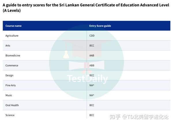 学习A Level课程，除了申请英国大学，还能用于哪些国家的名校申请？A Level成绩要求是什么？ - 知乎