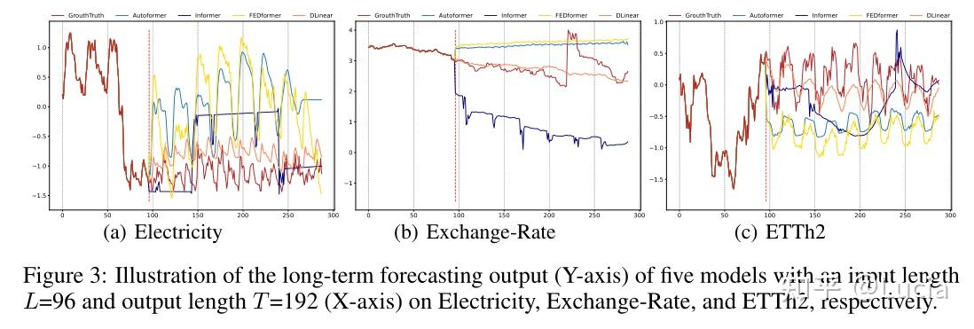 Dlinear:are Transformers Effective For Time Series Forecasting 知乎