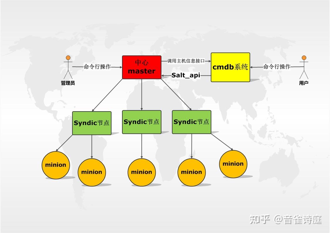 【保姆级教程】自动化运维工具saltstack介绍、安装、使用 - 知乎