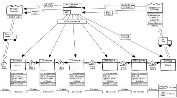 初识精益管理工具：VSM价值流图（一） - 知乎