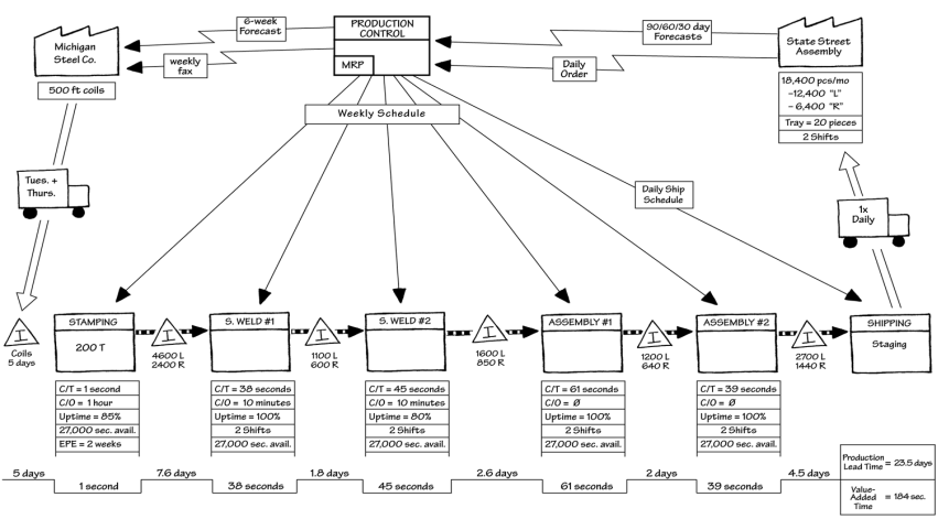 初识精益管理工具：VSM价值流图（一） - 知乎