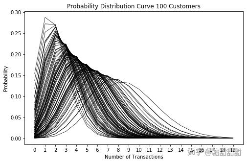 数据分析36计(六)：BG/NBD概率模型预测用户生命周期LTV，Python实现 - 知乎