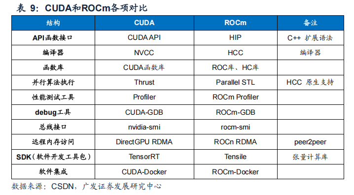 （转载）全球AI系统计算平台对比，CUDA、CANN、Neuware和ROCm - 知乎
