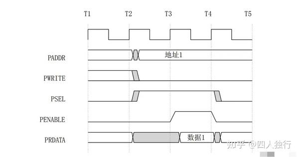 soc设计入门4-APB协议 - 知乎