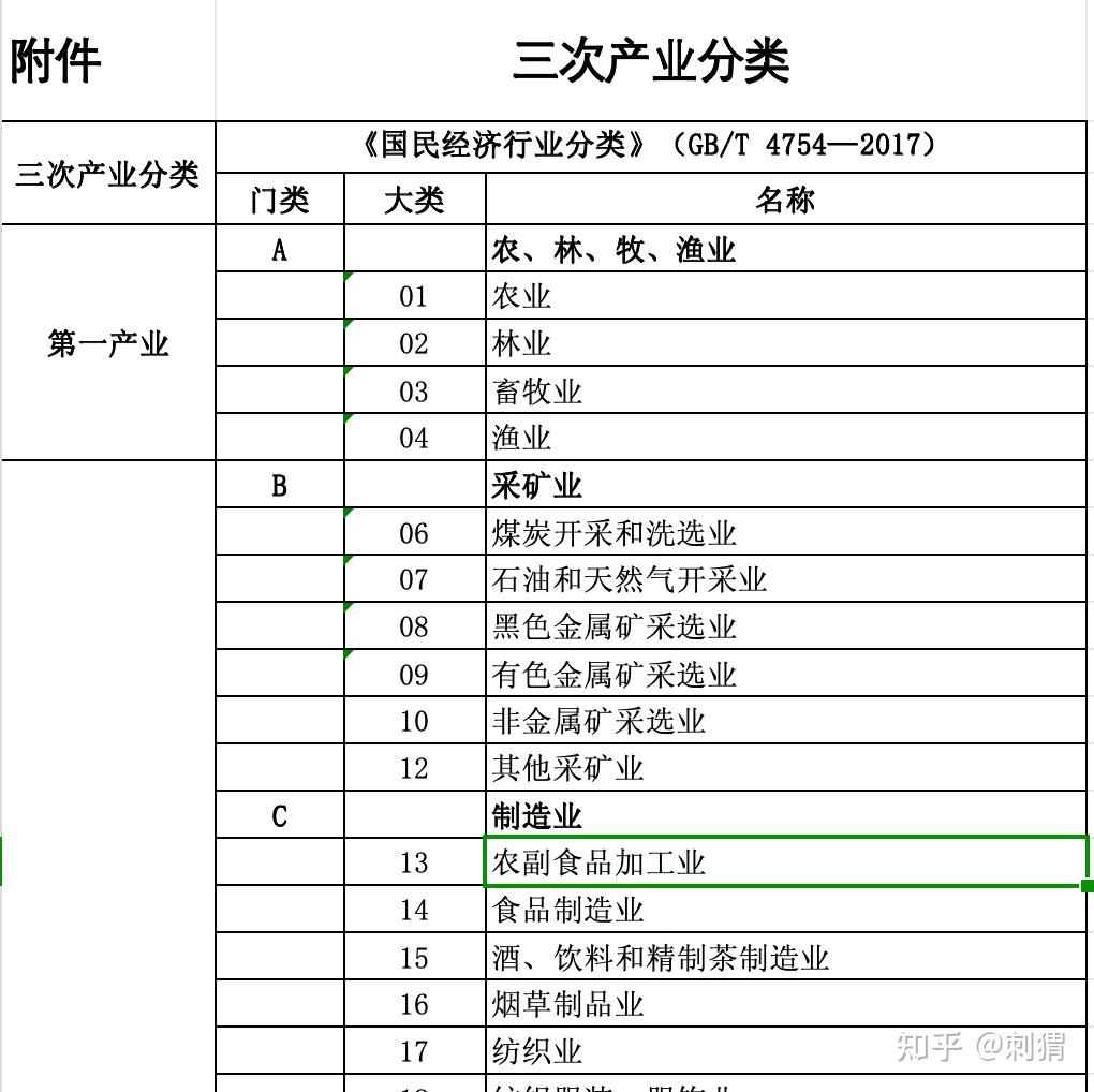 国民经济行业分类（GB/T 4754—2017） - 知乎