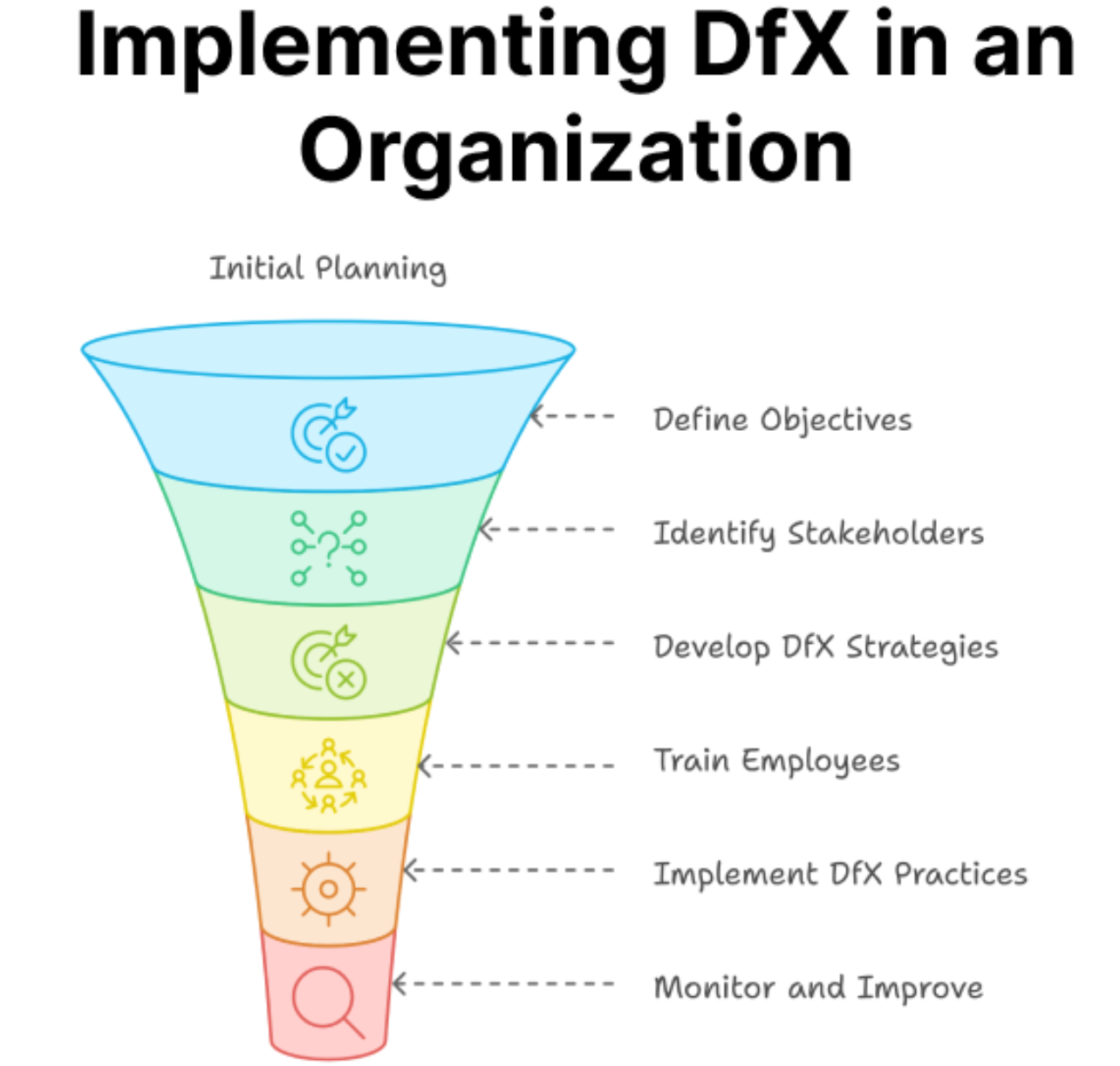 面向制造的卓越设计（DFX）全面解析 - 知乎