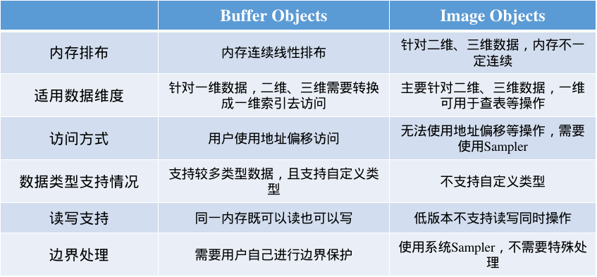 GPU 优化技术-OpenCL 介绍 - 知乎