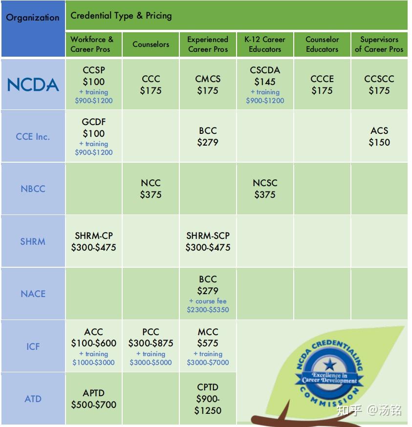 如何在生涯领域从业（三）——NCDA-FCD项目推荐 - 知乎