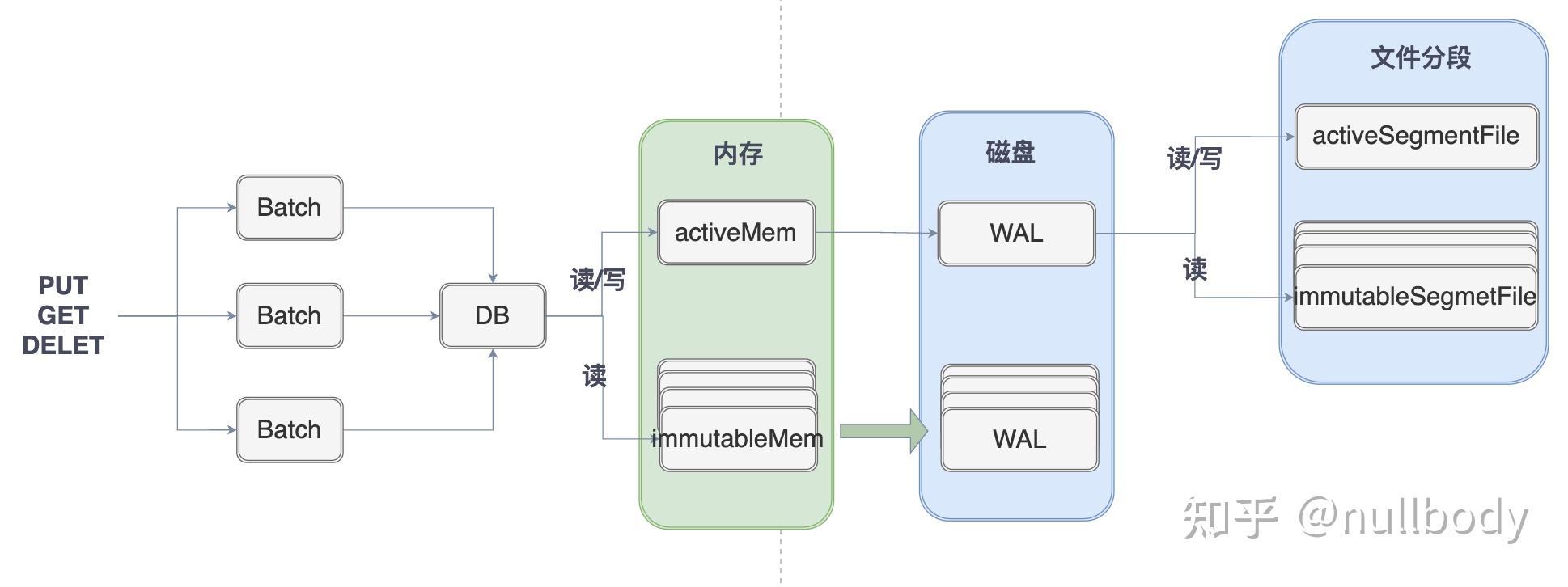 Golang实现自己的KV存储引擎 - 知乎