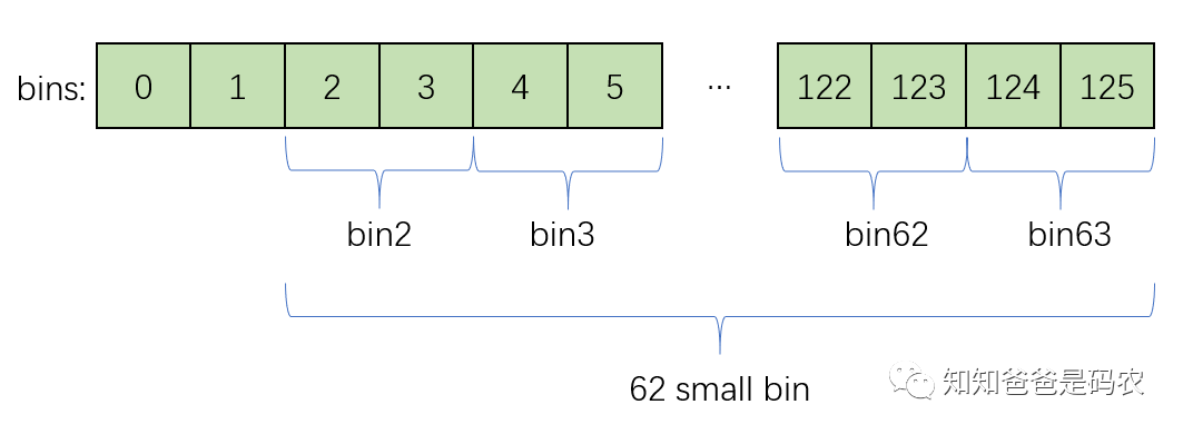 内存管理：malloc的bin和特殊chunk - 知乎