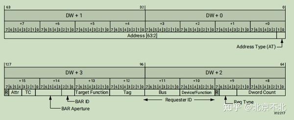 高级FPGA开发之PCIe IP core - 知乎