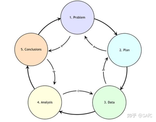 PPDAC模型 - 知乎