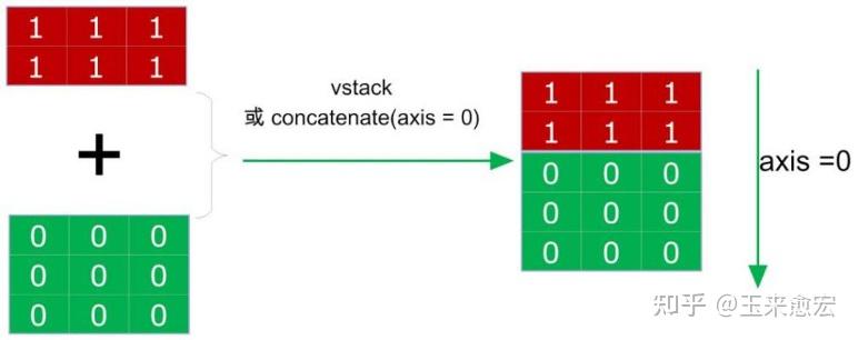 NumPy中张量的堆叠操作与分割 - 知乎