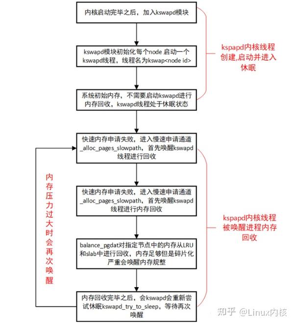 Linux内核那些事之kswapd - 知乎