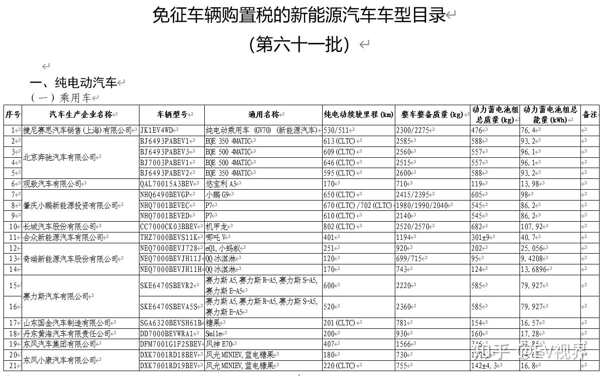 极氪009、理想l7等车型在列 第61批免征车辆购置税新能源车型目录发布 知乎