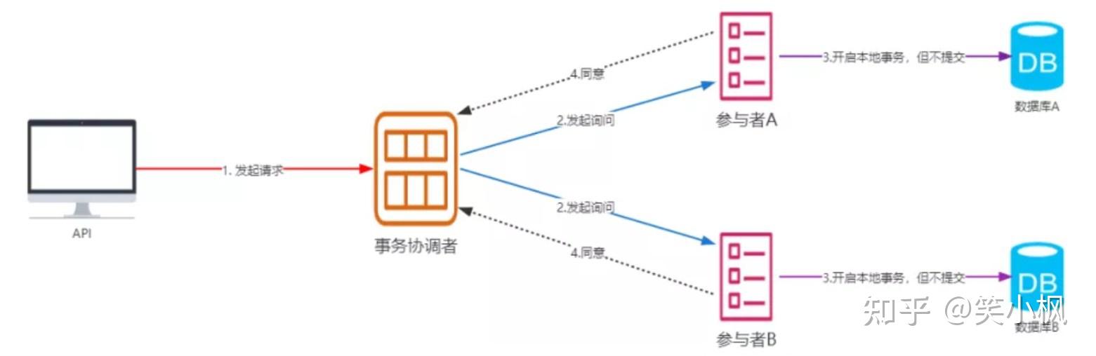 七种常见分布式事务详解（2PC、3PC、TCC、Saga、本地事务表、MQ事务消息、最大努力通知） - 知乎